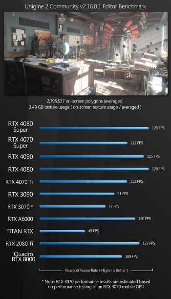Group test: NVIDIA GeForce RTX 40 Series and Super Series GPUs | CG Channel