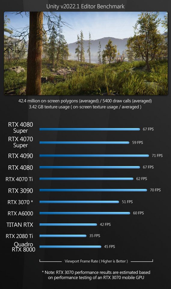 Group test: NVIDIA GeForce RTX 40 Series and Super Series GPUs | CG Channel