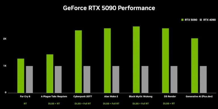 NVIDIA unveils GeForce RTX 5090, 5080, 5070 Ti and 5070 GPUs | CG Channel