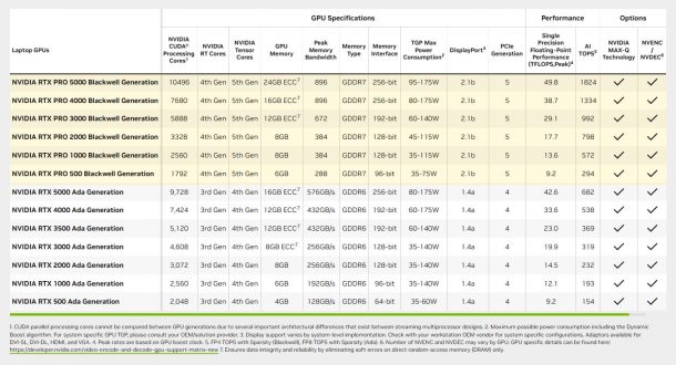 NVIDIA unveils Blackwell RTX PRO GPUs with up to 96GB VRAM | CG Channel
