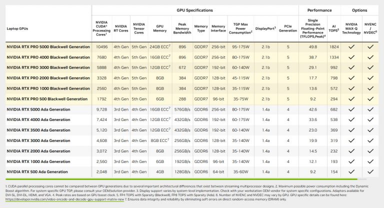 NVIDIA unveils Blackwell RTX PRO GPUs with up to 96GB VRAM | CG Channel