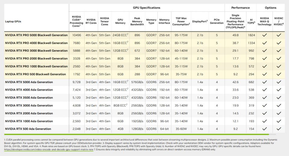 NVIDIA unveils Blackwell RTX PRO GPUs with up to 96GB VRAM | CG Channel