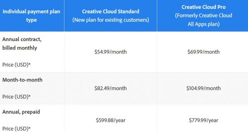 Adobe to update Creative Cloud All Apps subs in North America | CG Channel