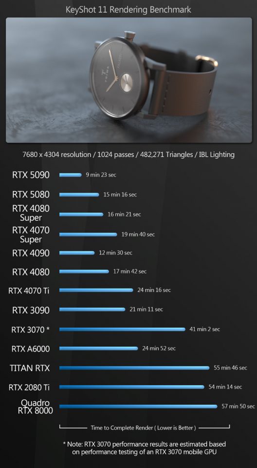 Review: are the GeForce RTX 5090 and 5080 worth the money for CG? | CG ...